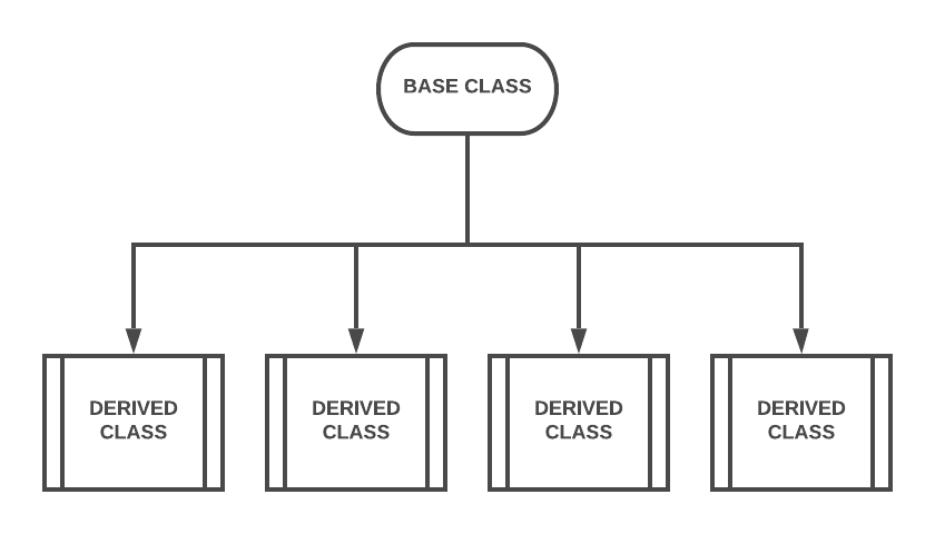 Hierarchical Inheritance In C