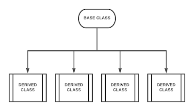 Hierarchical Inheritance in C++