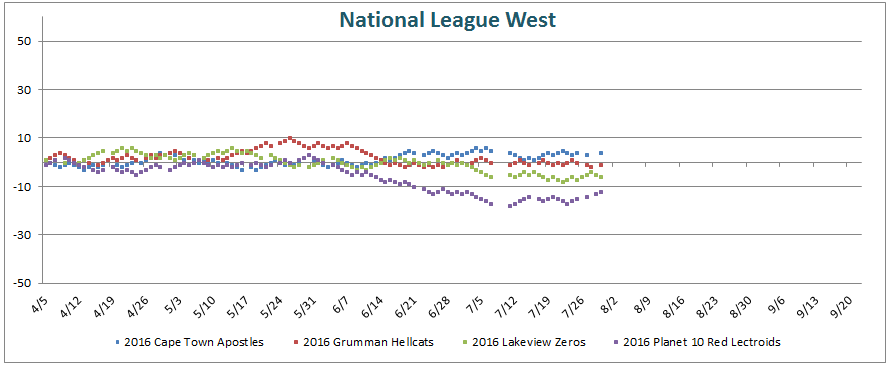 All Time Baseball: National League Standings Charts