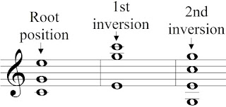 Music Theory: Chord Roots and Chord Inversion