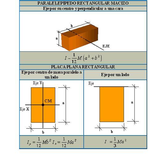 MOMENTOS DE INERCIA: TABLAS DE MOMENTOS DE INERCIA