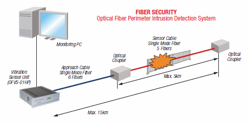 The Trench: Perimeter fence security system using fiber optic cable