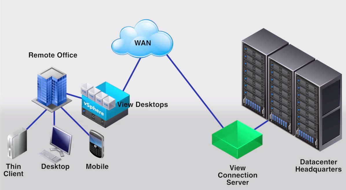 理論篇 - VMware View Agent Direct-Connection ~ 不自量力 の Weithenn