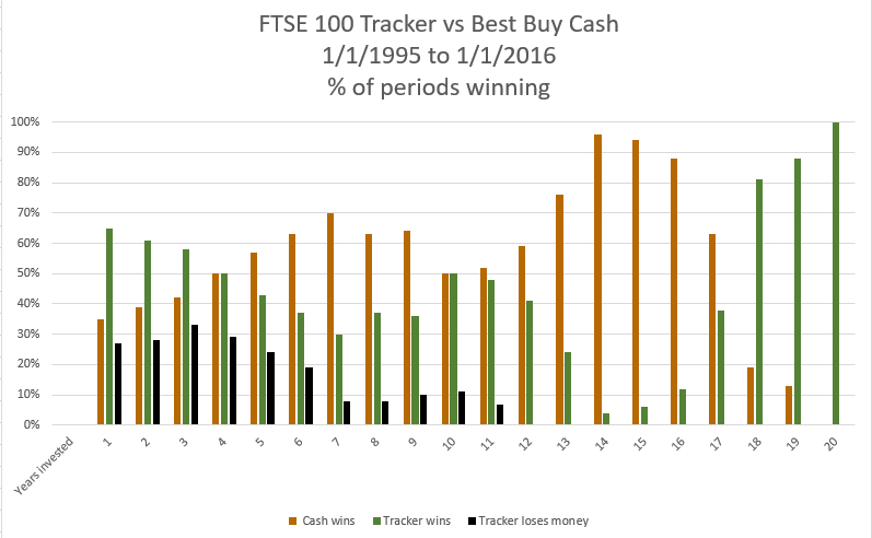 Paul Lewis Money: CASH VS SHARES
