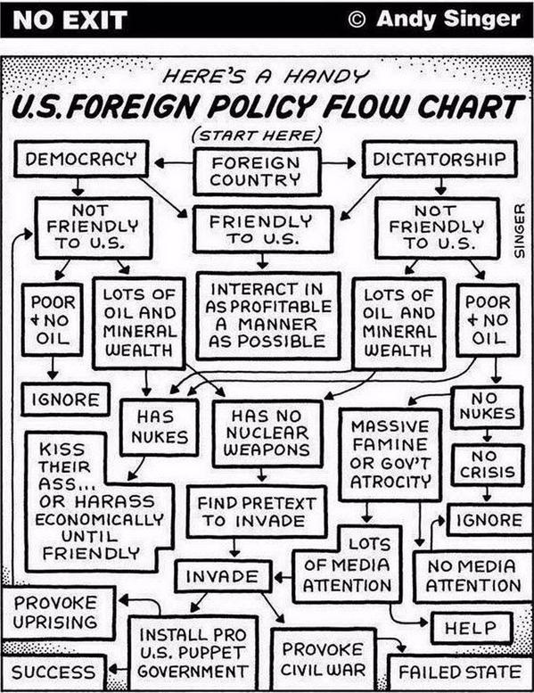 US foreign policy flow chart | Errymath