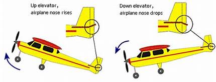 AXES AND CONTROL SURFACES OF AN AIRCRAFT IN FLIGHT?