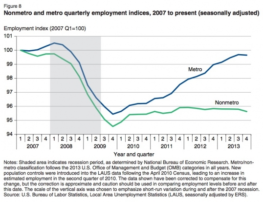 The Rural Blog: Rural job growth stalls as urban jobs expand