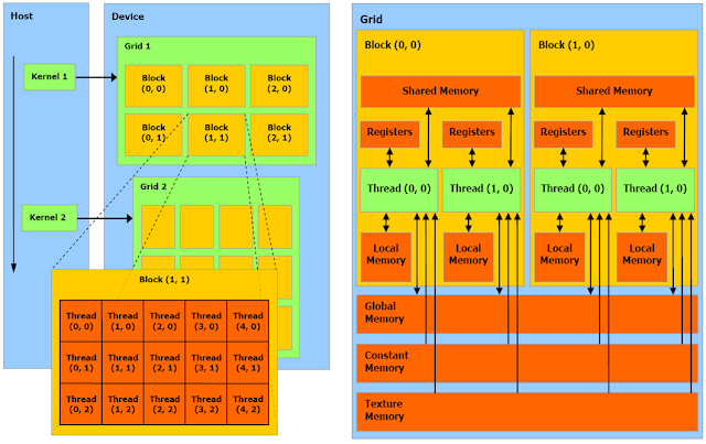 CUDA Programming: THREAD AND BLOCK HEURISTICS in CUDA Programming