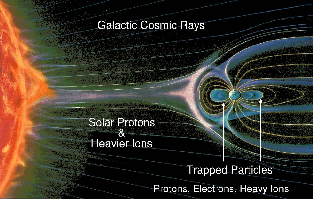 Deep Space Radiations
