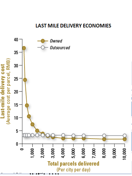 E-commerce in India: Last Mile Delivery in India