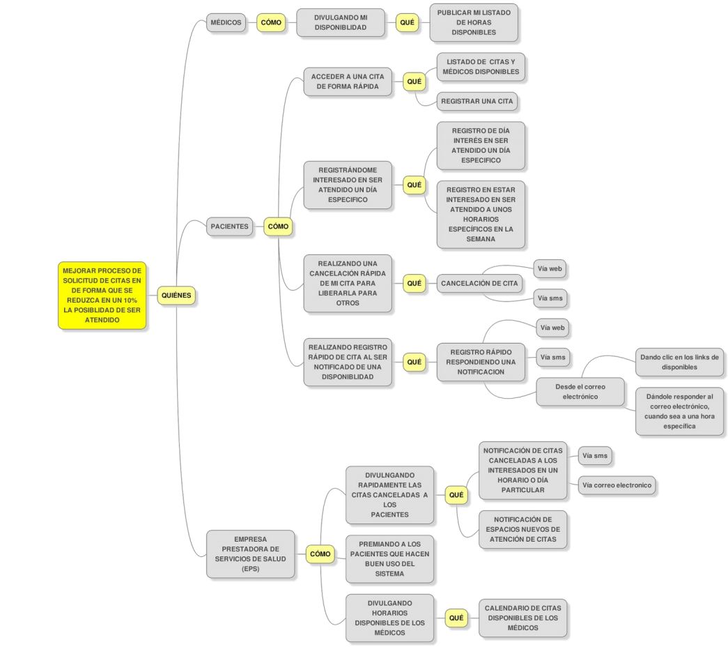 Lecciones Aprendidas en Desarrollo de Software: Meetup: Impact Mapping ...