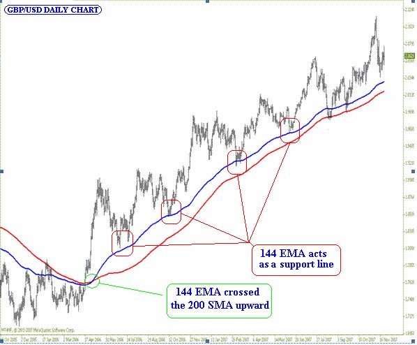 Using moving averages to analyze the market