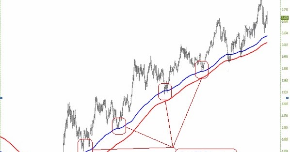 Using moving averages to analyze the market - Learn Forex Trading