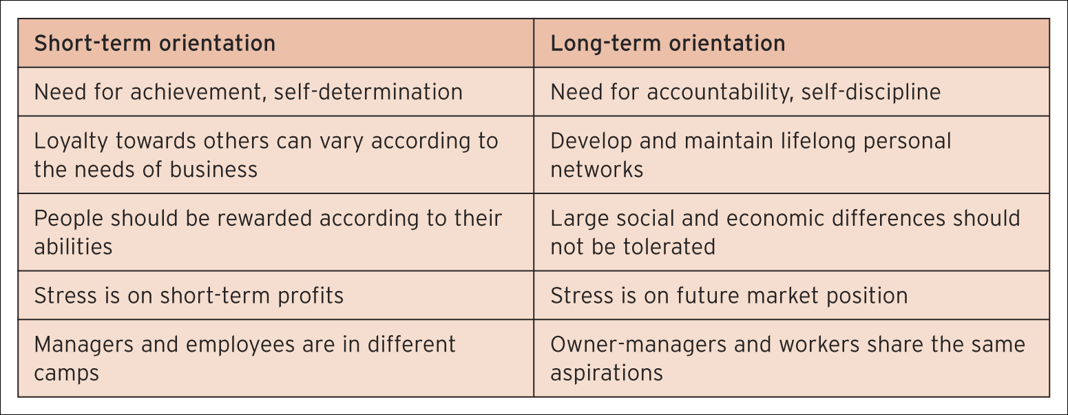 Strategic Management: Dimensions of culture in business