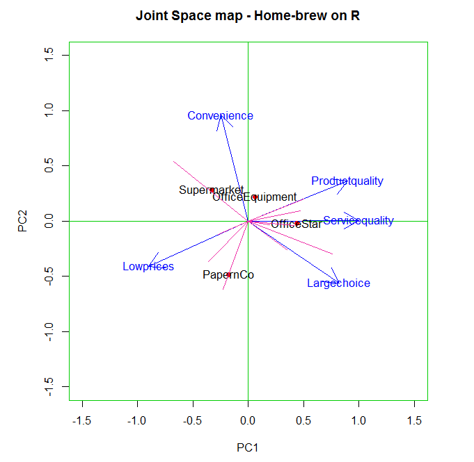 Marketing Yogi: Session 4 - Perceptual Maps: R code and HW