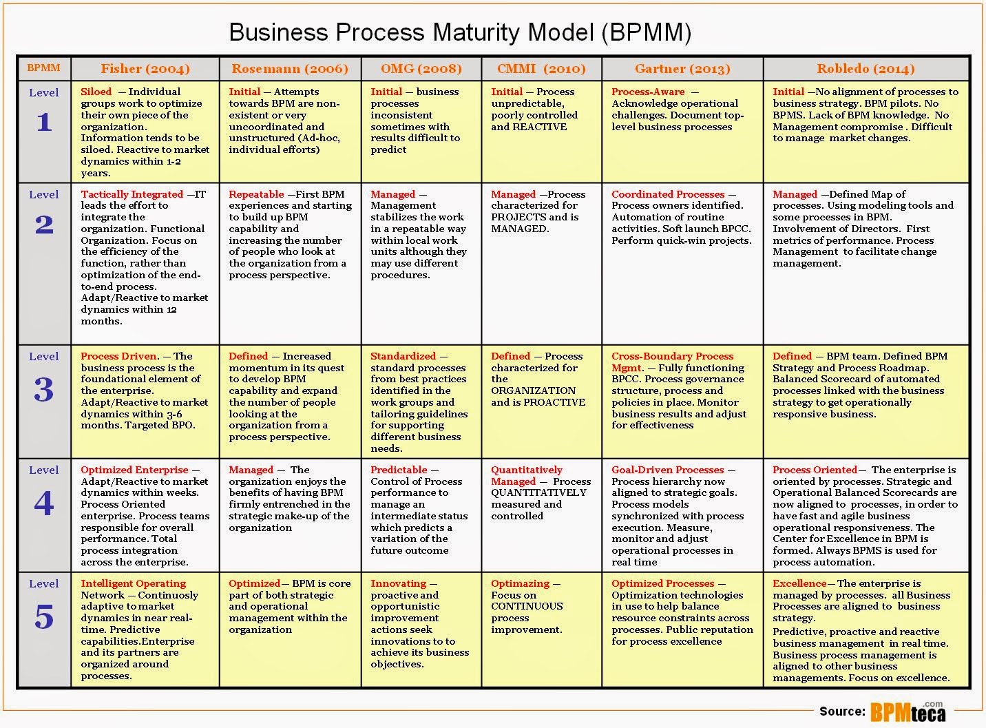 Libro Blanco sobre BPM - Gestión por Procesos: Comparison 6 Business ...