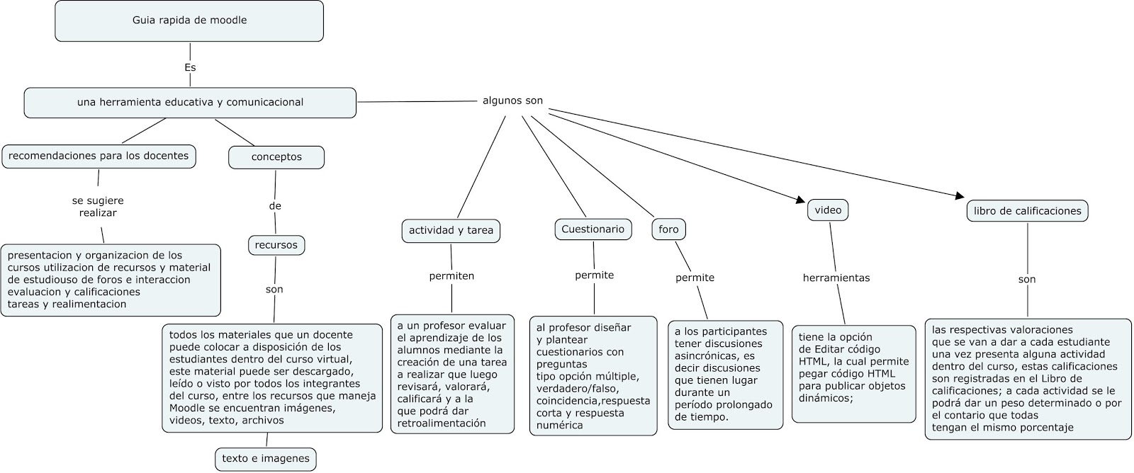 mapa de las guías rápidas de moodle
