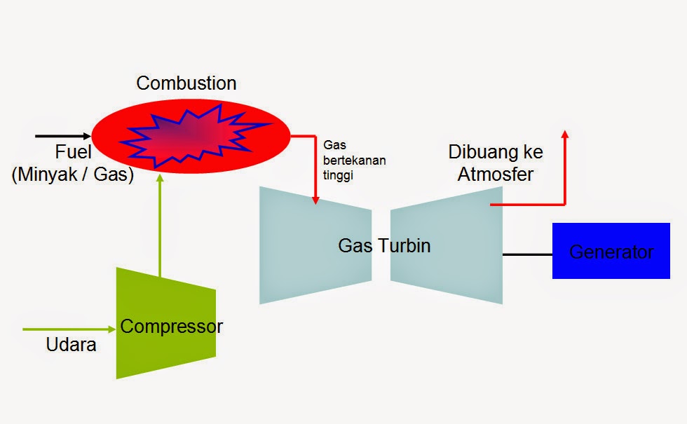 CARA KERJA PLTG (Pembangkit Listrik Tenaga Gas) | healty inside