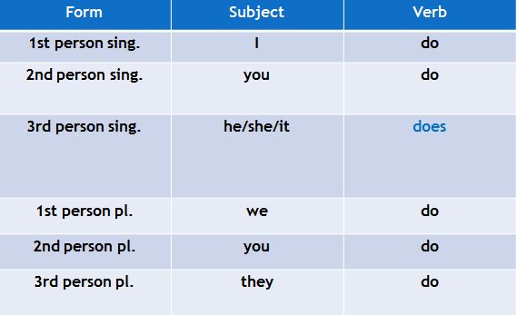 Inglish pitinglish: TO DO: PRESENT TENSE