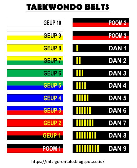 Urut Urutan Sabuk Dalam Taekwondo