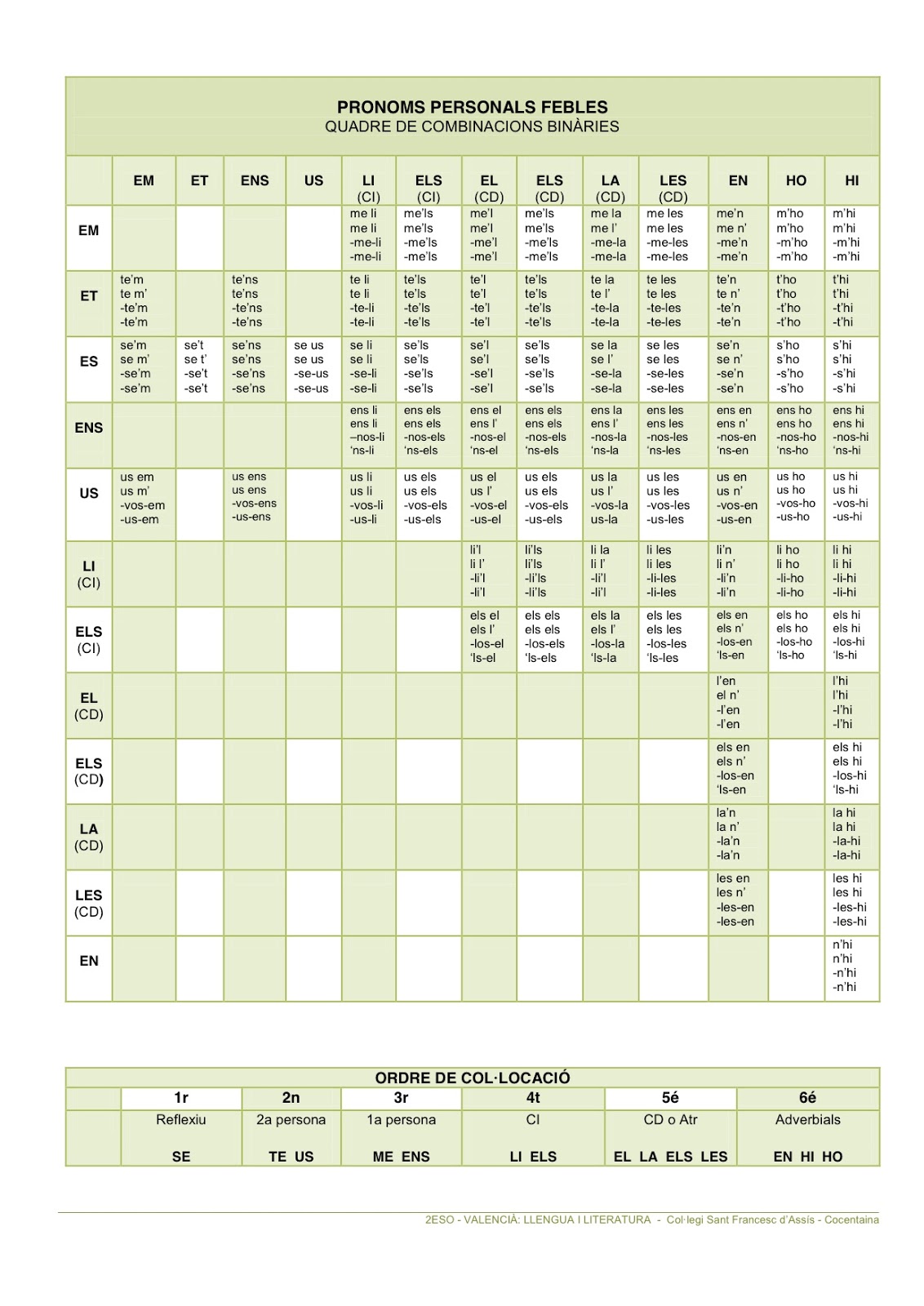 APUNTS DE VALENCIÀ: Taula de combinació de pronoms febles
