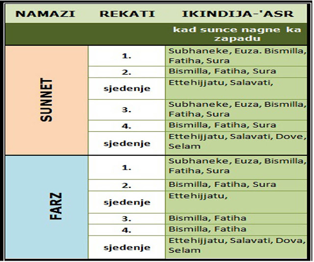 Kako klanjati Ikindiju Namaz