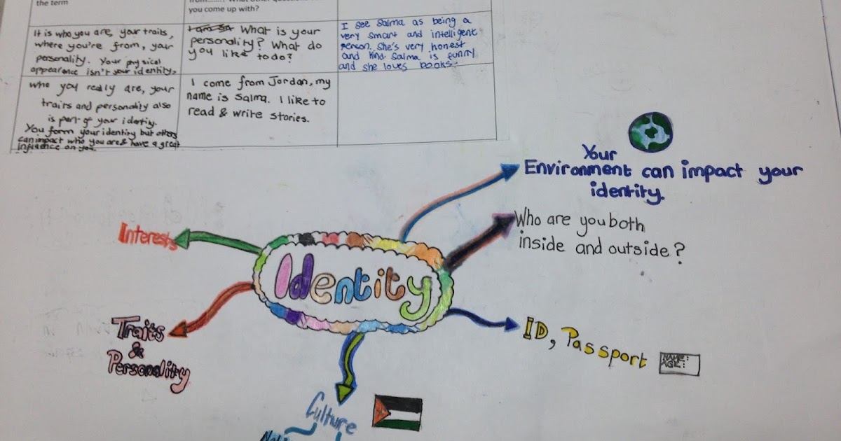 Year 9 Arts - Drama/Art/Music: Identity Mind Map