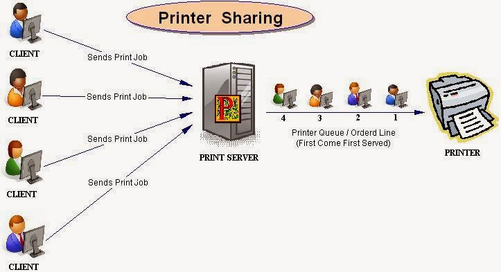 Administrasi Berbagi Sumber Daya Jaringan (Sharing Resource dalam ...