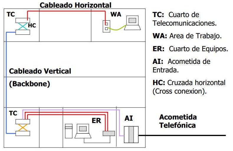 “CABLEADO ESTRUCTURADO”: Elementos de un Sistema de Cableado Estructurado