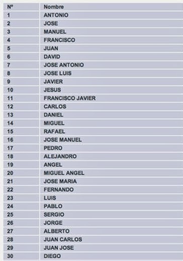 Galicia en Puerto Rico: DIFERENCIAS EN CUESTIÓN DE NOMBRES PROPIOS