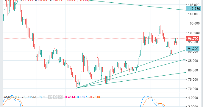 2019년 ~ 2020년 달러 시세 (환율) 전망, 달러 지수 USDX, ICE: DX - 시장통료
