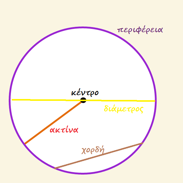 44. Κύκλος - Μήκος κύκλου - Όλα για την τάξη μου