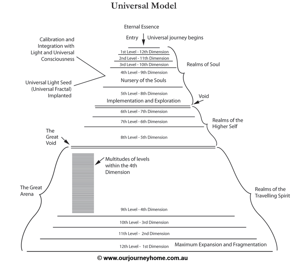 Ascension with Mother Earth and Current State of Affairs: Structure Of ...