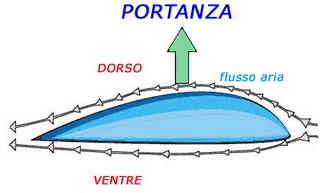 Teorema di Bernoulli..