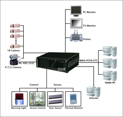 Cara menginstal CCTV dan pengertian DVR