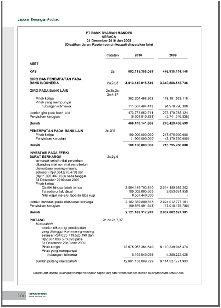 annisa: Laporan Keuangan Neraca & Laba Rugi Bank Mandiri Syariah