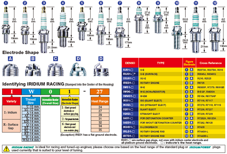 Auto-TEC: Αποκωδικοποίηση Αγωνιστικών μπουζί Denso