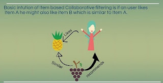 Data Perspective: Item Based Collaborative Filtering Recommender ...