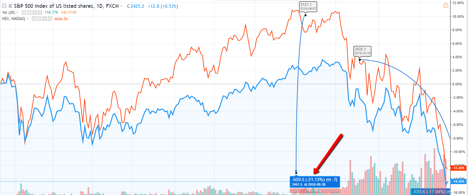 La Bourse Mondiale entre dans un Nouveau Cycle Baissier. Que faire?