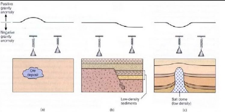 Anak Bumi - GEOFISIKA: METODE GRAVITASI DAN MAGNET BUMI