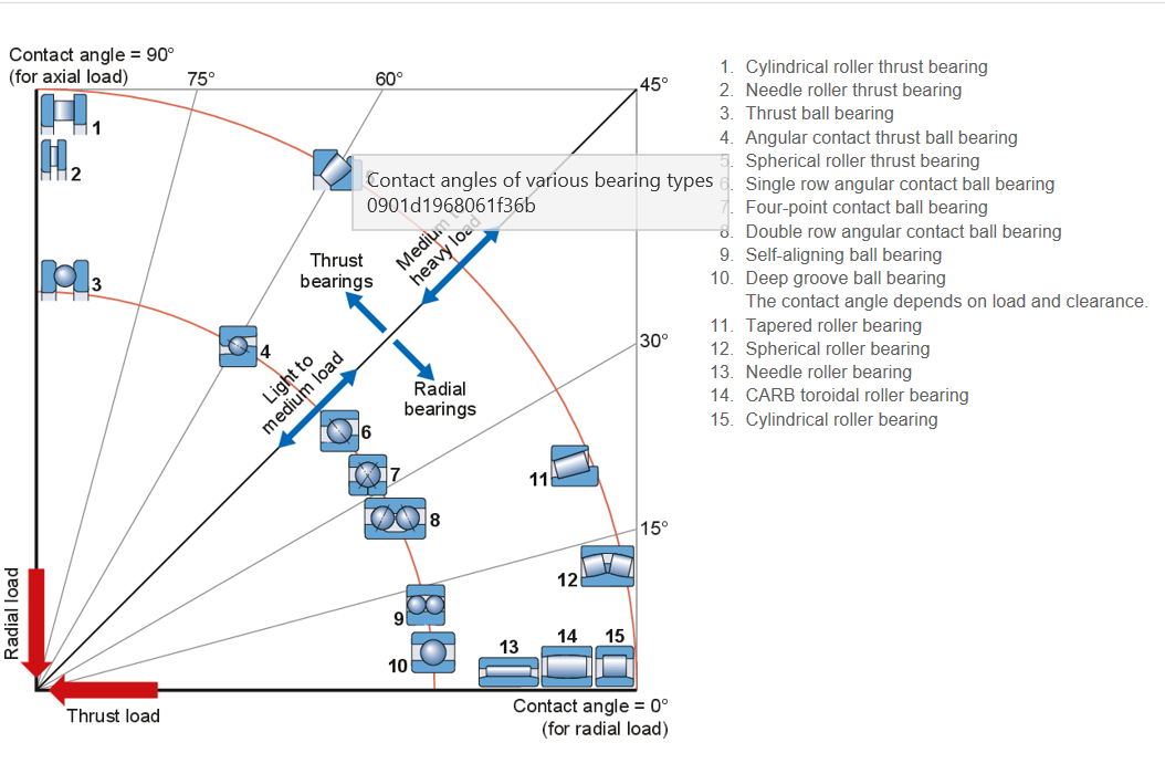 Mariners Repository: BEARINGS DESIGN GUIDELINES