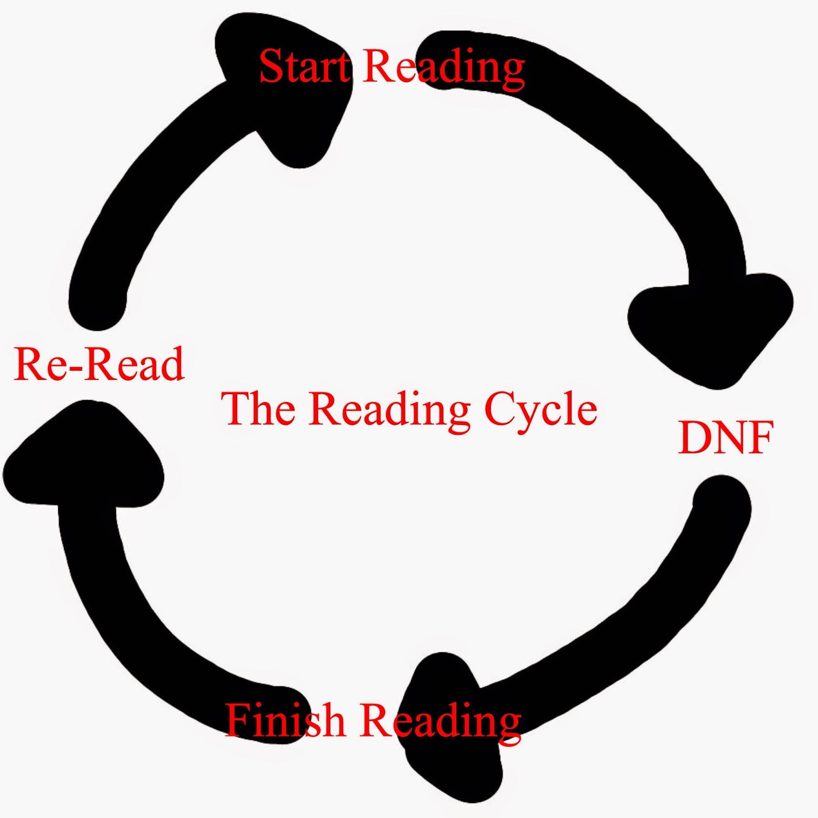 Loving the Language of Literacy: {Discussion in GIFs} The Reading Cycle ...