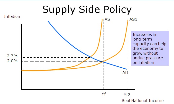 itsuntoldstory: Supply Side Policy