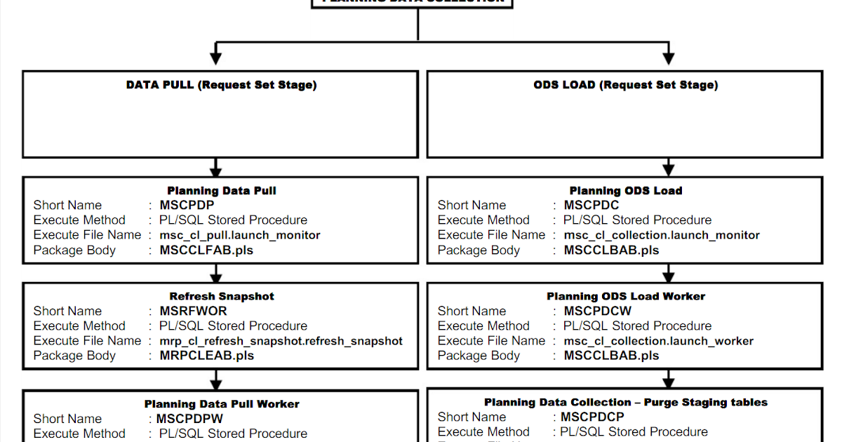 Oracle ASCP for Beginners: Technical Process flow in Oracle ASCP ...