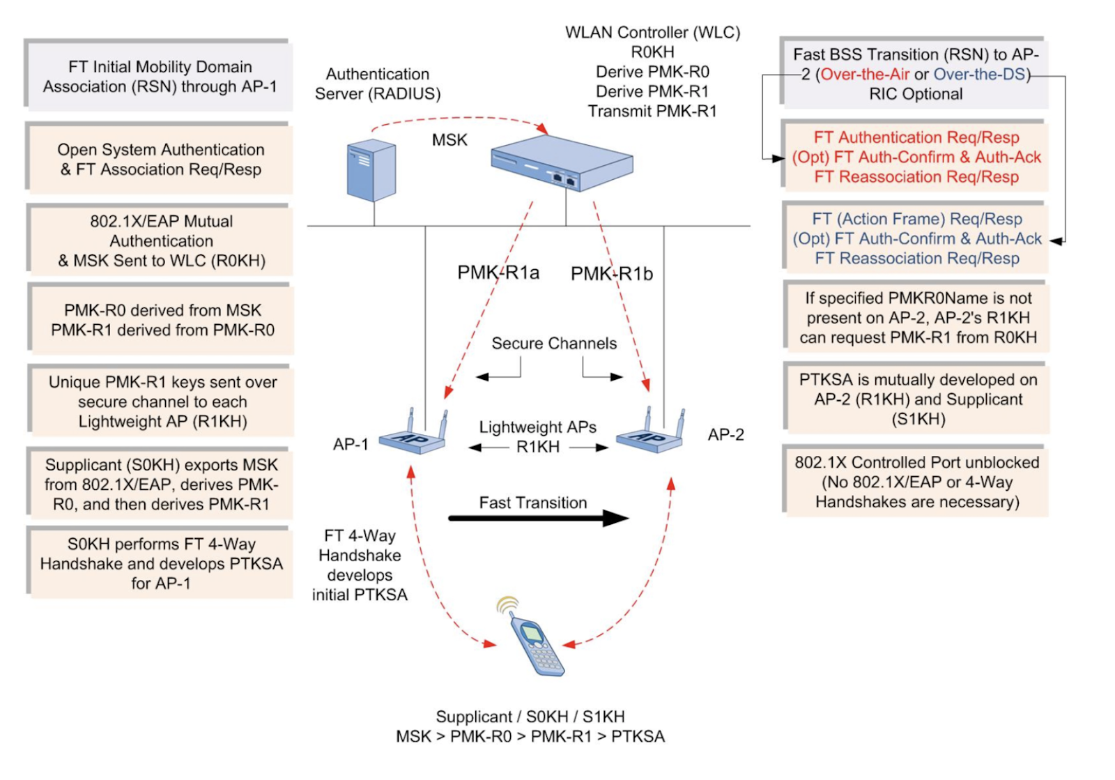 Wifi Roaming Techniques : Pre-Authentication, PMK Caching, OKC, Fast ...