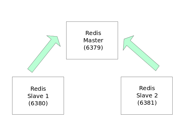 Not Just Another Blog Simple Redis Masterslave Replication