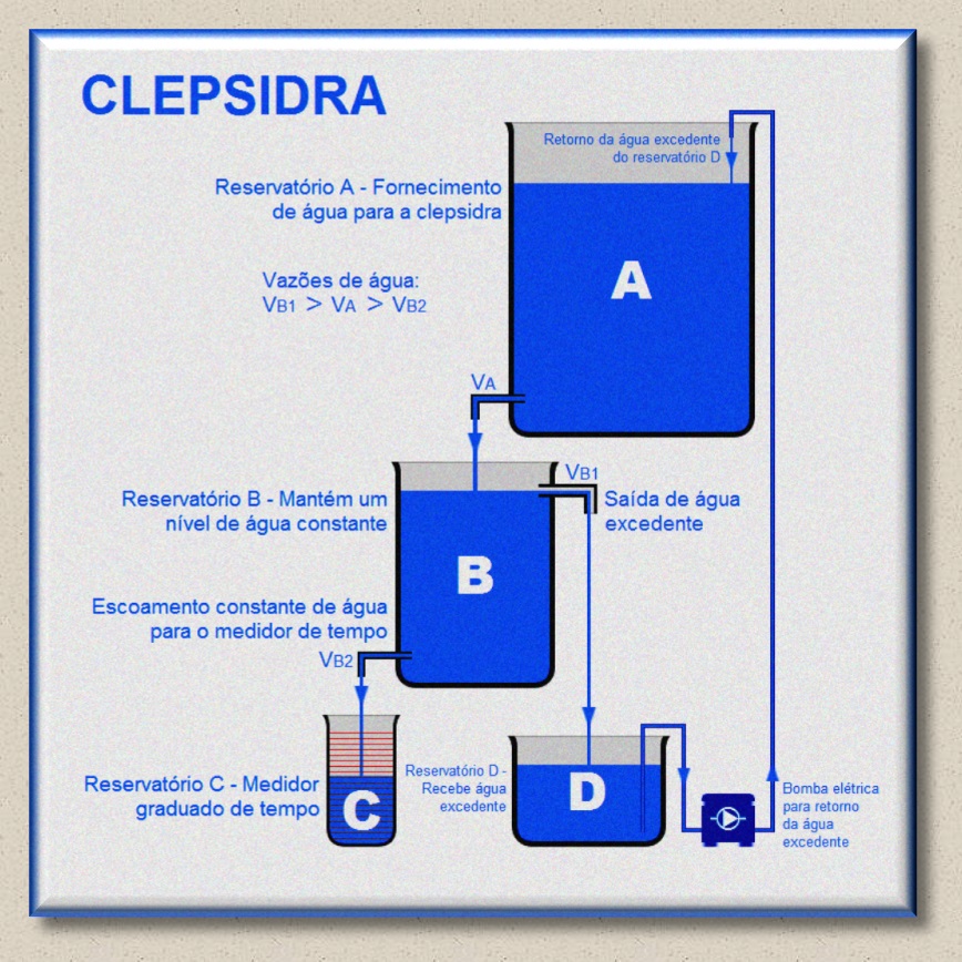 Portal Furnari: CLEPSIDRA (Relógio de Água)