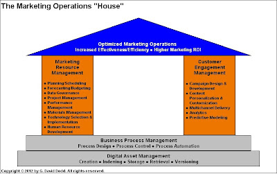 B2B Marketing Directions: The Core Components of Effective Marketing ...