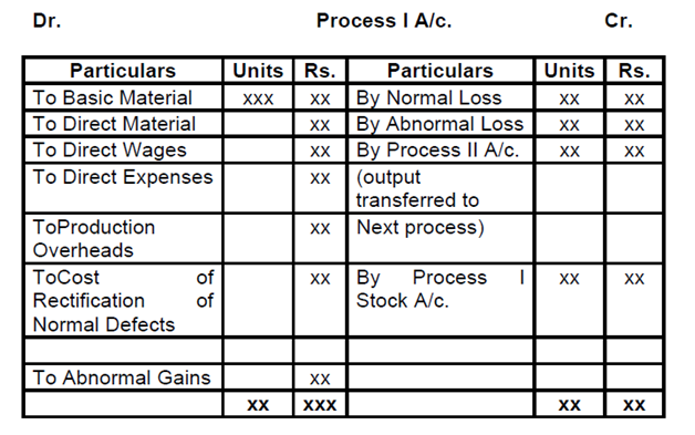 PROCESS COSTING