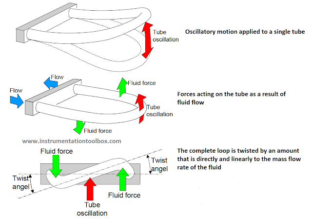 How a Coriolis Mass Flow Meter Works ~ Learning Instrumentation And ...
